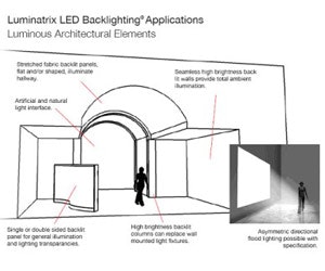 Lumenatrix Backlighting System by Duo-Gard Industries, Inc. | I+S Design