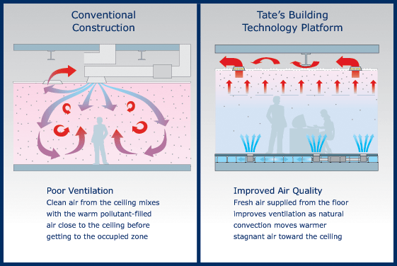 Sustainable Benefits of Underfloor Service Distribution | I+S Design