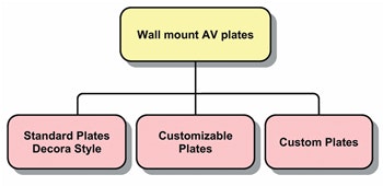 Designing and Specifying Wall and Table Mount AV Interconnections | I+S ...
