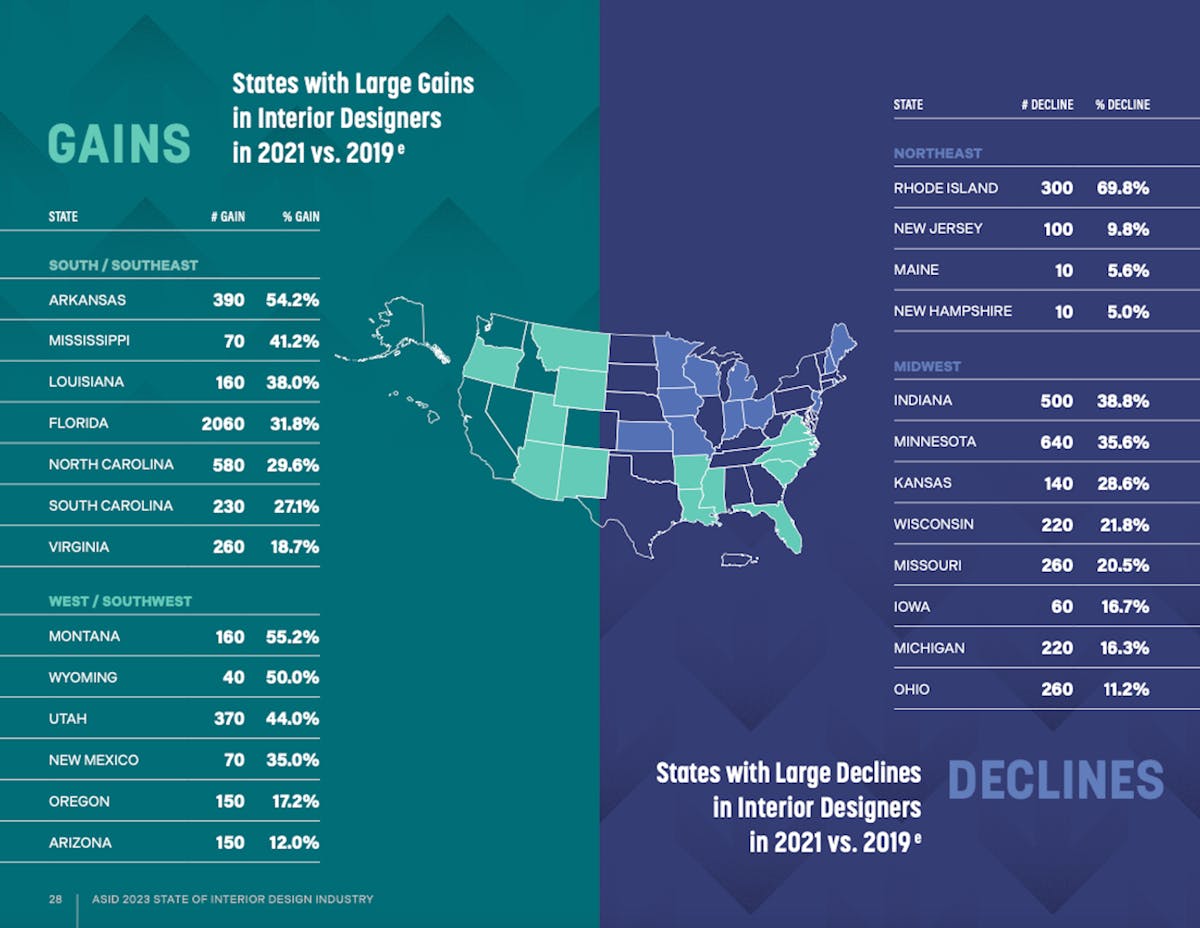 ASID’s 2023 State of Interior Design Report | I+S Design